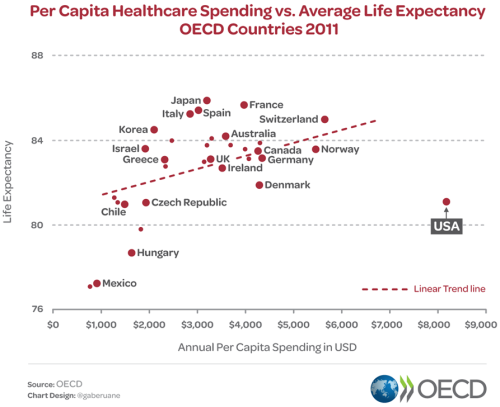 Life expectancy vs per capita spending on healthcare - Ingeborg Korme
